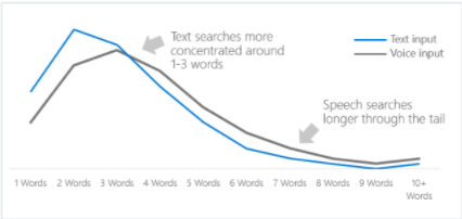 The New Voice Search: How to Be Found on Search Engines Today