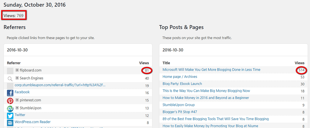 This Will Make You See 842 Page Views in 1 Day