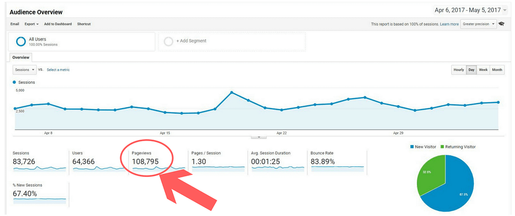 How to Generate Traffic to Your Website: 100,000 Page Views a Month